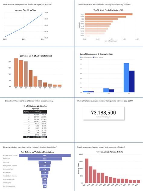 Heidi Livengood On Linkedin 💡who Knew Dataset Exploration And Designing Visuals Would Be So