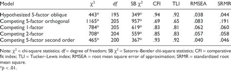 Summary Of Fit Indices From Confirmatory Factor Analyses Download Table