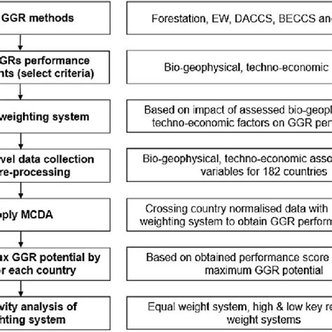 Method Framework For Mcda Analysis Download Scientific Diagram