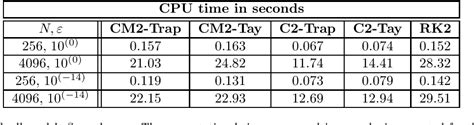Table 2 From Semi Implicit Type Order Adaptive Cat2 Schemes For Systems