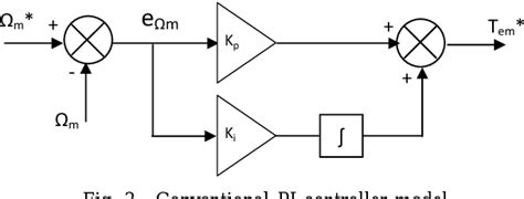 Figure 1 From Design And Performance Analysis Of Fuzzy Logic Based
