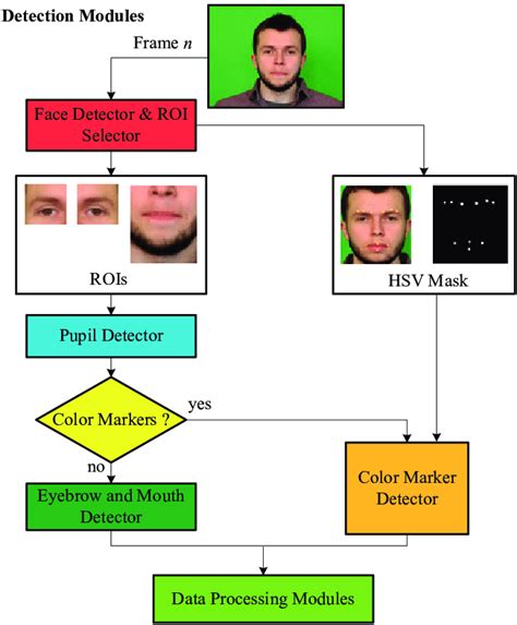 Flowchart Of The Detection Modules Download Scientific Diagram