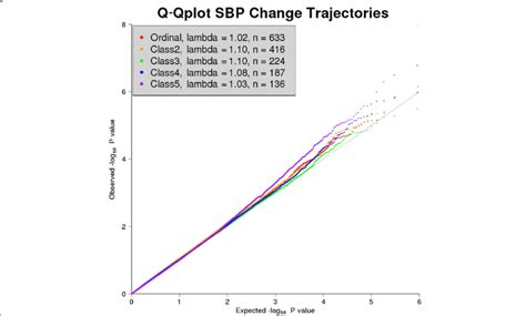 Q Q Plot Quantile Quantile Q Q Plot Of Snp Associations Color Coded