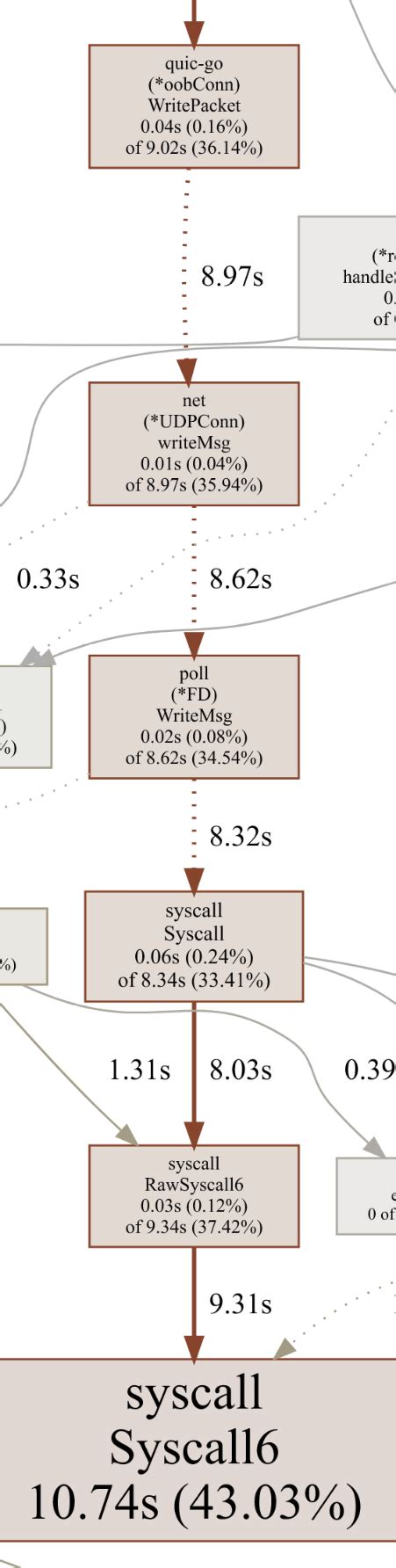 New API In Go Should Offer Faster UDP Issue Quic Go Quic Go GitHub