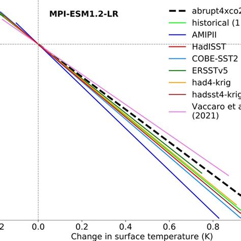Linear Fits From Ordinary Least Squares Ols Regression Between The