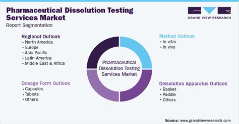 Pharmaceutical Dissolution Testing Services Market Report 2030