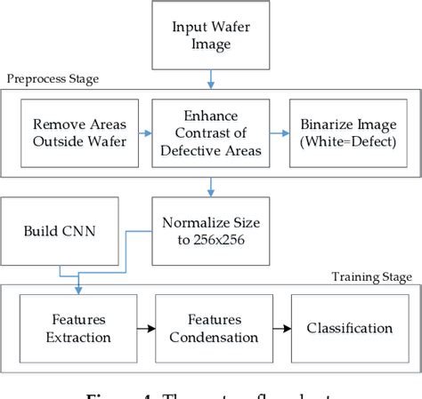 Figure 1 From Inspection And Classification Of Semiconductor Wafer Surface Defects Using Cnn