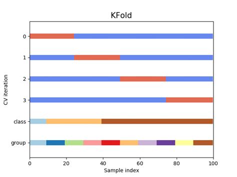 Visualizing Cross Validation Behavior In Scikit Learn — Scikit Learn 0