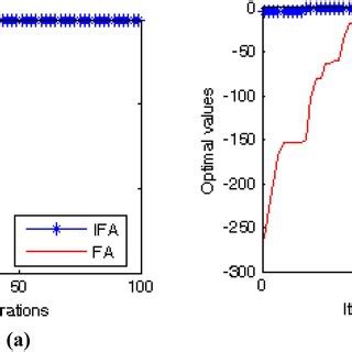 Flow Chart Of IFA Algorithm For Multilevel Thresholding Download Scientific Diagram