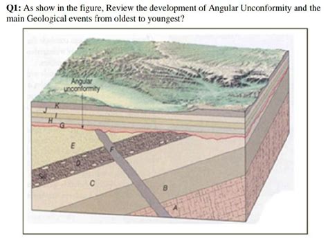 Angular Unconformity