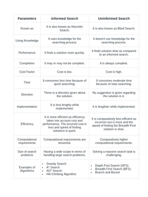 informed search vs uninformed search pdf algorithms and data structures discrete mathematics