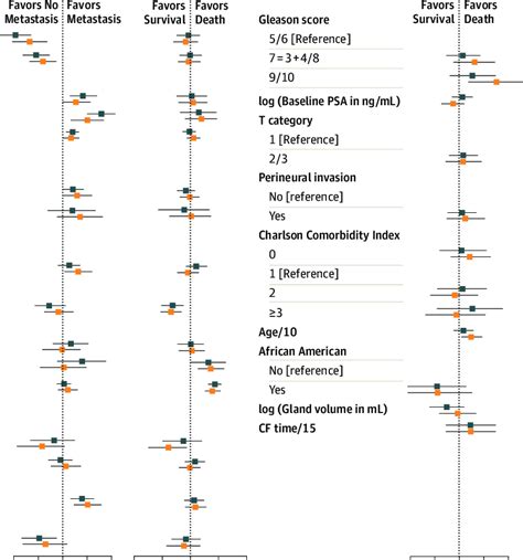 Bayesian Multistate Model Fit To Prostate Cancer Data With Interactions