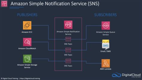 Aws Application Integration Service Aws Cheat Sheet