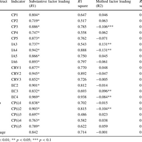 Common Method Bias Analysis Download Table