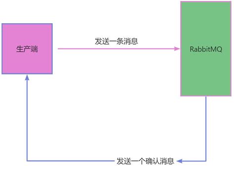 rabbitmq保证消息不重复消费，消息不丢失，消息积压问题处理 怎么保证mq消费积压 csdn博客