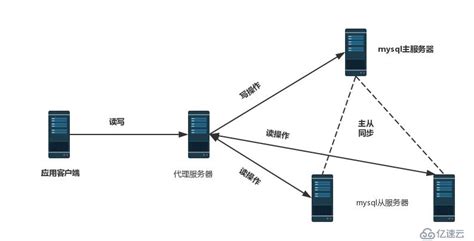 在centos7上搭建mysql主从复制与读写分离的具体操作步骤 Mysql数据库 亿速云