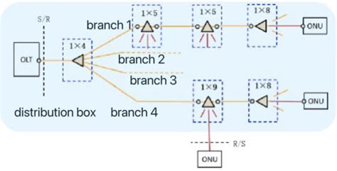 What Are The Odn Network Models For Non Uniform Power Splitting