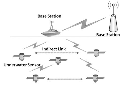 Figure 1 From Survey On Underwater Delaydisruption Tolerant Wireless