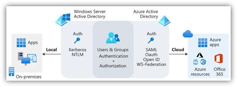 Sangamesh Birajdar On Linkedin Authentication Authorisation Cloud