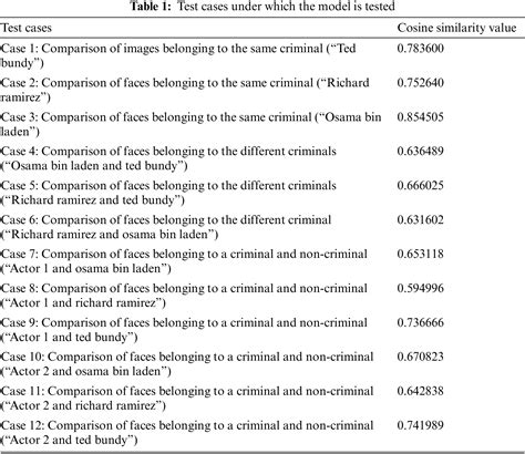 Cmc Free Full Text Deep Learning Based Face Detection And Identification Of Criminal Suspects