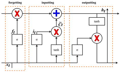 Braking Friction Coefficient Prediction Using Pso Gru Algorithm Based On Braking Dynamometer Testing