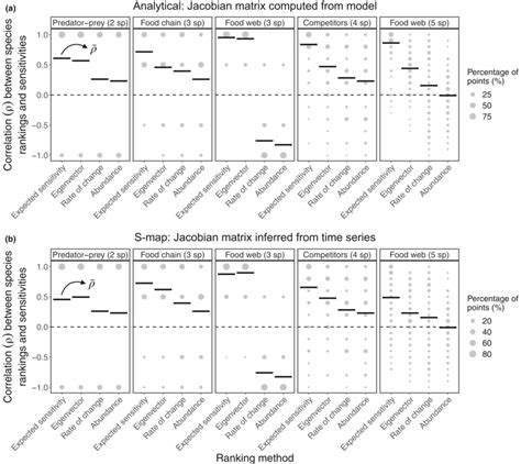 Expected Sensitivity And Eigenvector Approaches Allow Us To Accurately