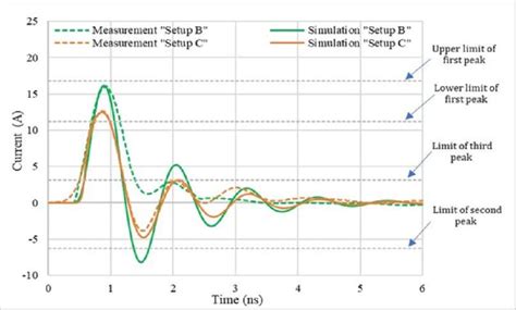 Simulated And Measured FICBE Discharge Current Waveforms Under Setups B Download Scientific