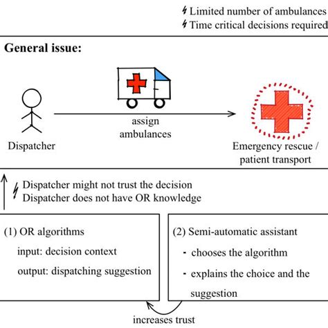 Example Dispatch Policy Download Scientific Diagram