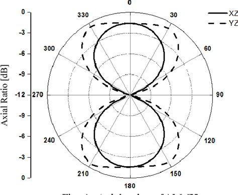 Figure 1 From Design Of An Electrically Small Circularly Polarized Planar Cross Dipole