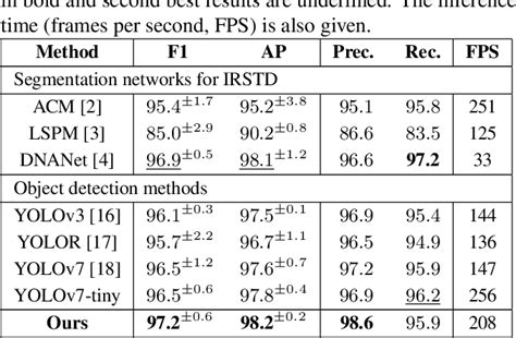 Table 1 From A Contrario Paradigm For Yolo Based Infrared Small Target Detection Semantic Scholar