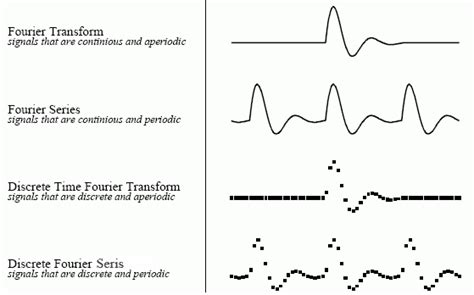 DFT与傅里叶变换的理解 tck 博客园