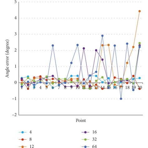 Absolute Error Of Aoa Predicted Value Of Source Signal At Different