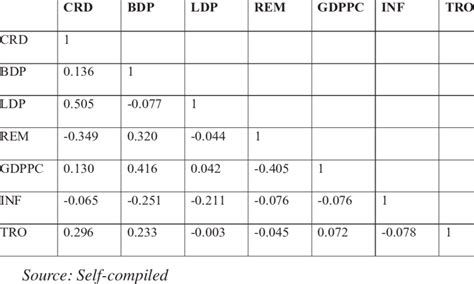 Correlation Matrix The Test Of Multicollinearity Download Scientific