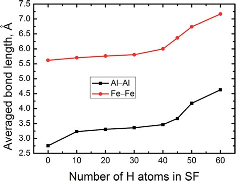 The Averaged Alal And Fefe Bond Lengths Of Feal 100 Sf As A Download Scientific Diagram