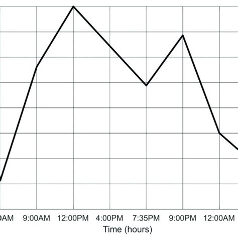 Pv Generator Factor Variations In The Time Domain Download