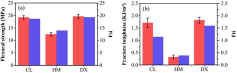 a fsi and flexural strength b fti and fracture toughness of the