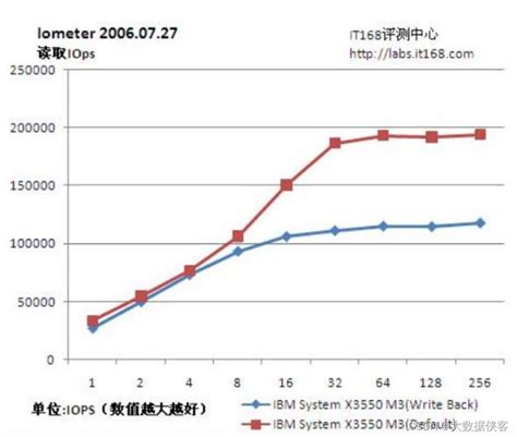 磁盘阵列缓存模式：write Through和write Backwriteback和writethrough Csdn博客