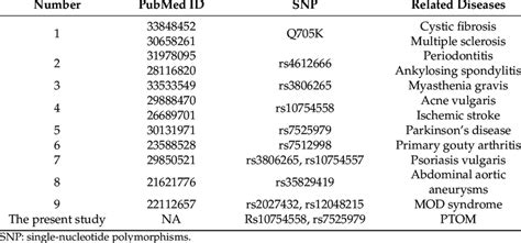 Diseases Associated With Nlrp3 Gene Susceptibility Download