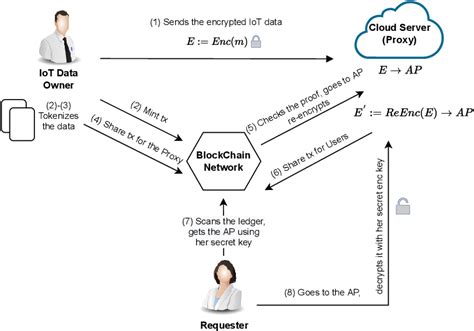 Figure 1 From Decentralized Anonymous Iot Data Sharing With Key Private Proxy Re Encryption
