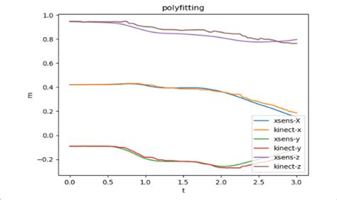 Kinect And Xsens Coordinate Data Download Scientific Diagram