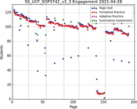 Engagement Graph For Psychology Of Sex And Gender Download Scientific Diagram