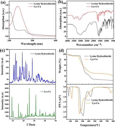 Structural Characterization A Uv Vis Spectra B Ftir Spectra C Download Scientific