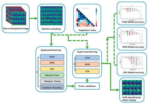 Fusion Of Multispectral Aerial Imagery And Vegetation Indices For
