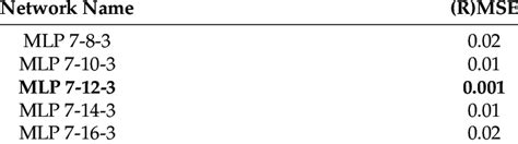 Rmse Values For Three Mlp Neural Networks The Best One Is Marked In Download Scientific