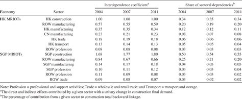 Table 5 From Quantifying The Linkages And Leakages Of Construction