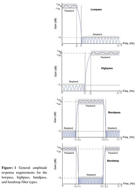 Filter Design Using The Helper Modules — Scikit Dsp Comm 210