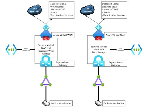 Scenario Connect To Microsoft 365 Using ExpressRoute Private Peering