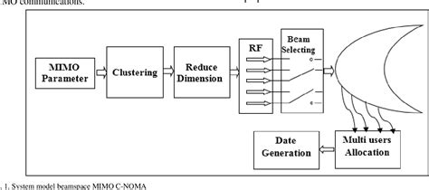 Figure 1 From Beamspace Noma Using User Clustering And Throughput