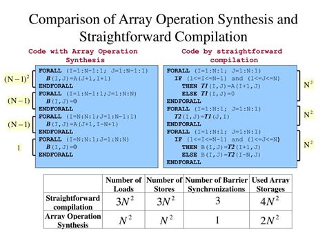 PPT Comparison Of Array Operation Synthesis And Straightforward Compilation PowerPoint
