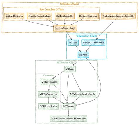 source code walkthrough of telegram ios part 4 mtproto connections r